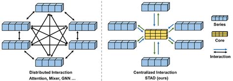 Softs Efficient Multivariate Time Series Forecasting With Series Core Fusion Towards Ai
