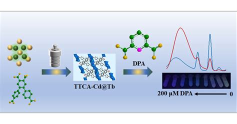Fabrication Of A Terbium Functionalized Cadmium Organic Framework With
