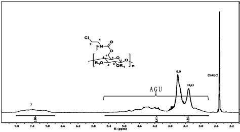 Preparation Method Of Ionic Liquid Functionalized Cellulose Carbamate Material Eureka Patsnap