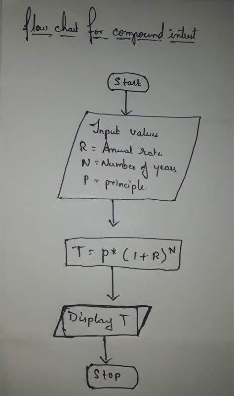Write A Algorithm And Draw Corresponding Flowchart To