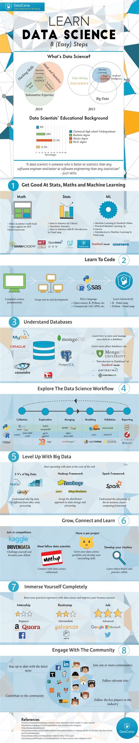 Learn Data Science Infographic E Learning Infographics Data Science