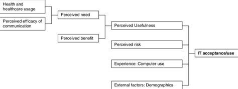 Modified Technology Acceptance Model Download Scientific Diagram