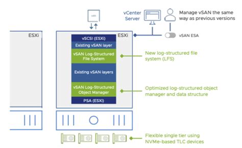 Vmware Vsan 8 Express Storage Architecture Announced