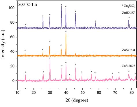 Figure 5 From Effect Of Zno On Luminescence Performance Of Terbium Activated Zinc Borosilicate