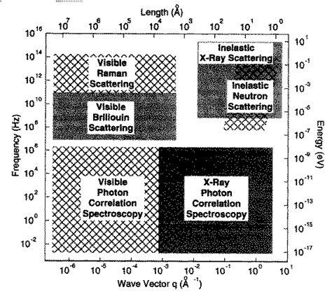 What Is X Ray Photon Correlation Spectroscopy Xpcs