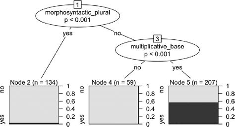Conditional Inference Tree With Sortal Classifiers As Response Variable Download Scientific