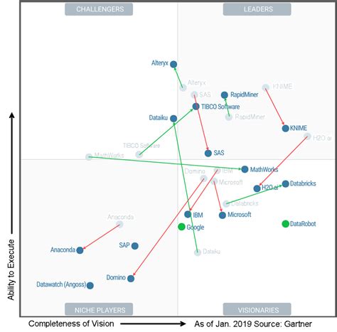 Free Hoovering Gartner Magic Quadrant For Data Science Platforms