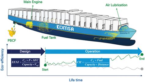 Full Article Energy Efficiency And Decarbonization For Container Fleet