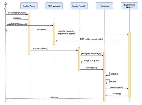 Building A Helm Chart For Deploying The Opentelemetry Operator Aws