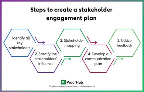 How To Create A Stakeholder Engagement Plan A Complete Guide