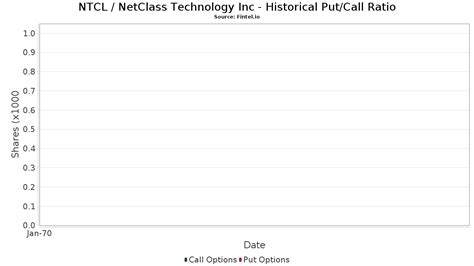 Ntcl Netclass Technology Inc Stock Stock Price Institutional Ownership Shareholders Nasdaqcm