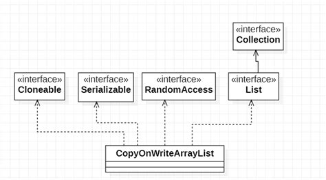 Android Copyonwritearraylist 分析 Csdn博客