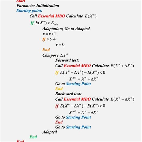 Pseudocode Of Essential Mbo Method Download Scientific Diagram