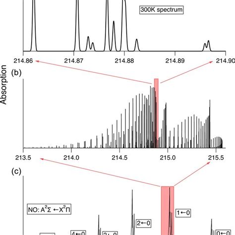 Spectrum Of The A 2 ← X 2 Transition In No At 300 K C Shows The