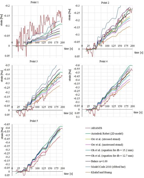 Longitudinal Strains In The End Zone During Strand Release Location Of