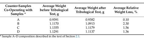 Table 1 From The Concept Of Wc Crc Ni Plasma Sprayed Coating With The