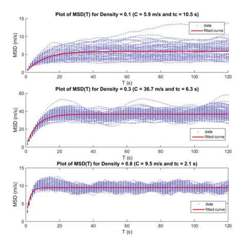 a plot of msd as a function of time for different densities in the
