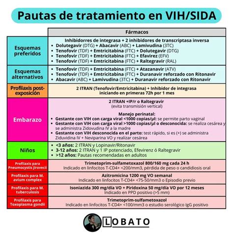 Pautas De Tratamiento En Vihsida 💊 Lobato Md Udocz