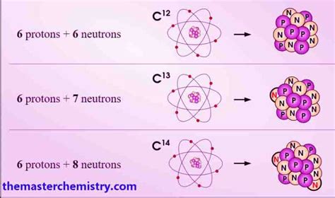 What Are Isotopes Definition Example Explanation