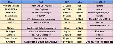 Sai Kumar On Linkedin Hello C2c Sapabap Sapsd Sapmmwm Sapbasiss4hana Sapppqm