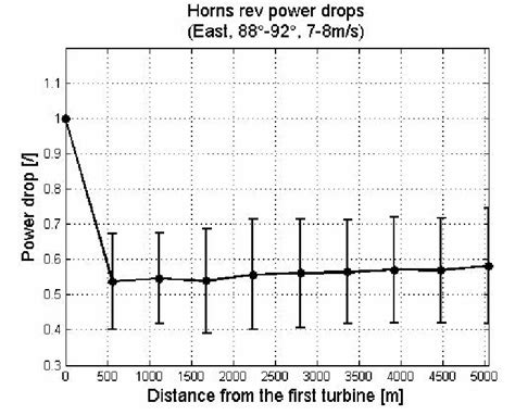 Figure 11 From Optimization Of The Layout Of Large Wind Farms Using A Genetic Algorithm