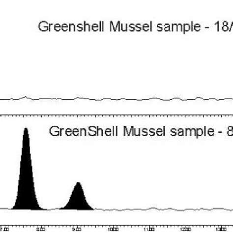 Classes Of Marine Biotoxins That Can Be Significant Contaminants In