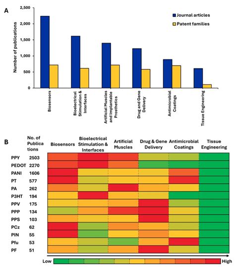 From Batteries To Biosensors Conductive Polymers Make The Jump To