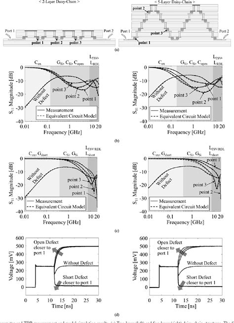 Through Silicon Via Tsv Defect Modeling Measurement And Analysis