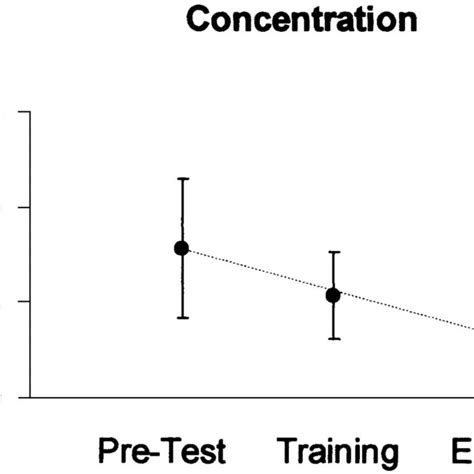 Decrease In Course Participants Variability As Revealed By Average