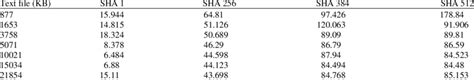 Throughput Of Various Hash Algorithm Download Scientific Diagram