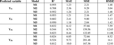 Performance Of The Mlr Analysis Download Scientific Diagram