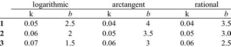 The Reference Values Of Improved Regularization Parameter Models