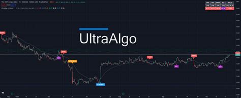 Stock Chart Odp Trading Technical Indicator Demonstrating A Bearish