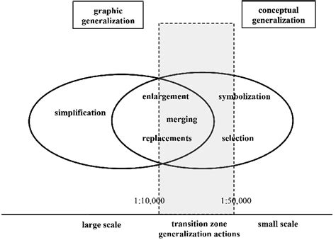 4 Relation Between Graphic And Conceptual Generalization 63