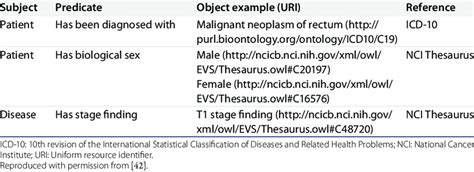 Examples Of Semantic Triple Representation Download Table