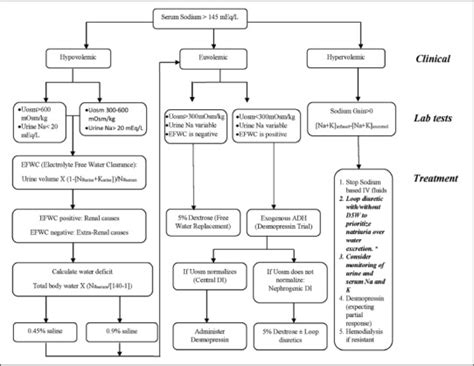 Protracted Acute Hypervolemic Hypernatremia Unmasked After Vasopressin