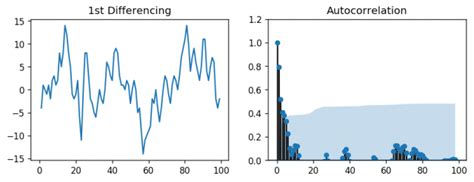 Arima Model Complete Guide To Time Series Forecasting In Python Ml