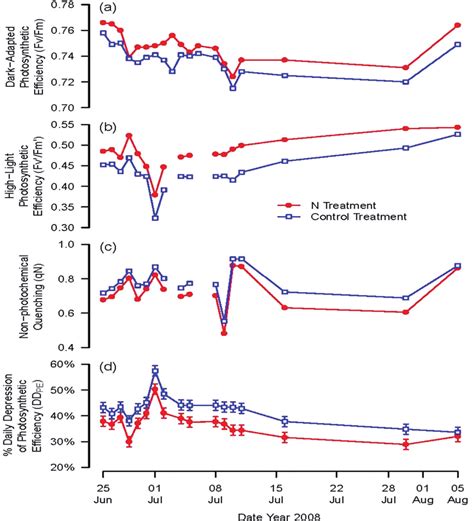 A Dark Adapted Photosynthetic Efficiency F V F M Fluorometry