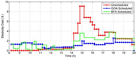 An Efficient Energy Management In Office Using Bio Inspired Energy Optimization Algorithms