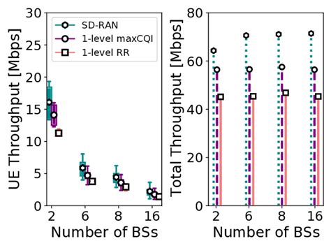 Individual Ue And Total System Throughput Evaluation When Varying The Download Scientific