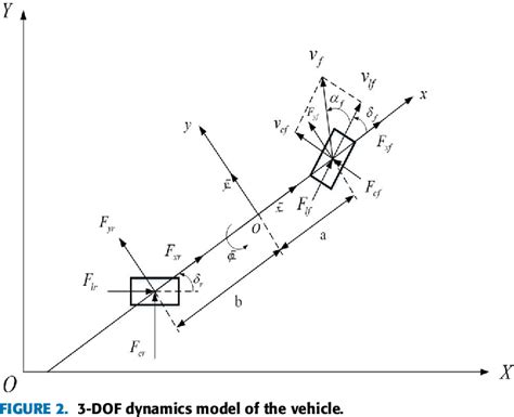 Figure 2 From Intelligent Vehicle Path Tracking Control Based On Improved Mpc And Hybrid Pid