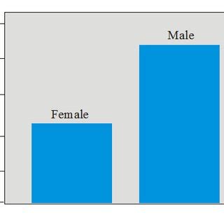 Bar Chart Showing The Gender Of The Respondents Download Scientific Diagram