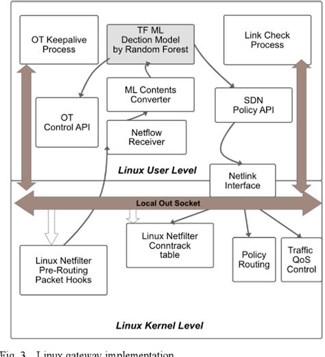 Figure 1 From Edge Computing Service Framework For It Ot Converged Networks For Cyber Resiliency