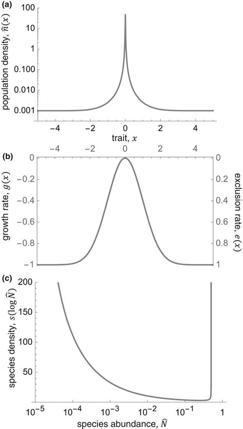 Our Third Example One Niche Gaussian Fitness Function Uniform