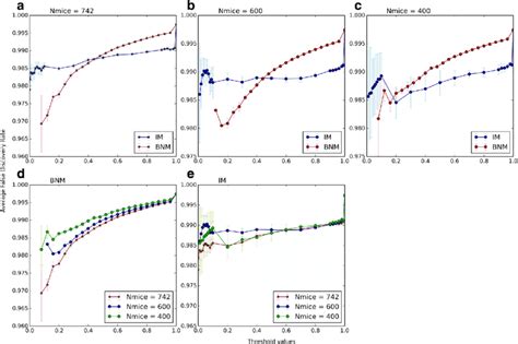 false discovery rate variability the average false discovery rates