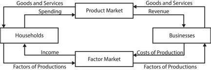 In The Simple Circular Flow Diagram Who Buys The Factors Of Production