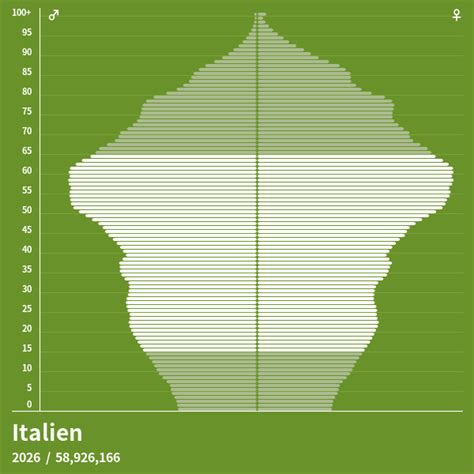 Bevölkerungspyramide Von Italien Im Jahr 2026 Bevölkerungspyramiden