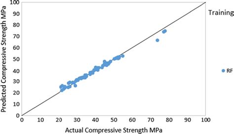 actual vs predicted compressive strength by rf for training dataset