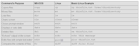 [转载]25 useful linux and unix cheat sheets unix command line cheat sheet csdn博客