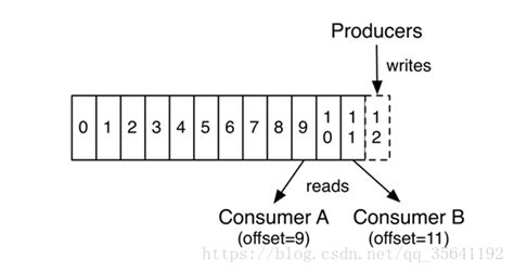 Kafka使用教程、快速上手kafka教程 Csdn博客 Kafka使用教程、快速上手kafka教程 Csdn博客
